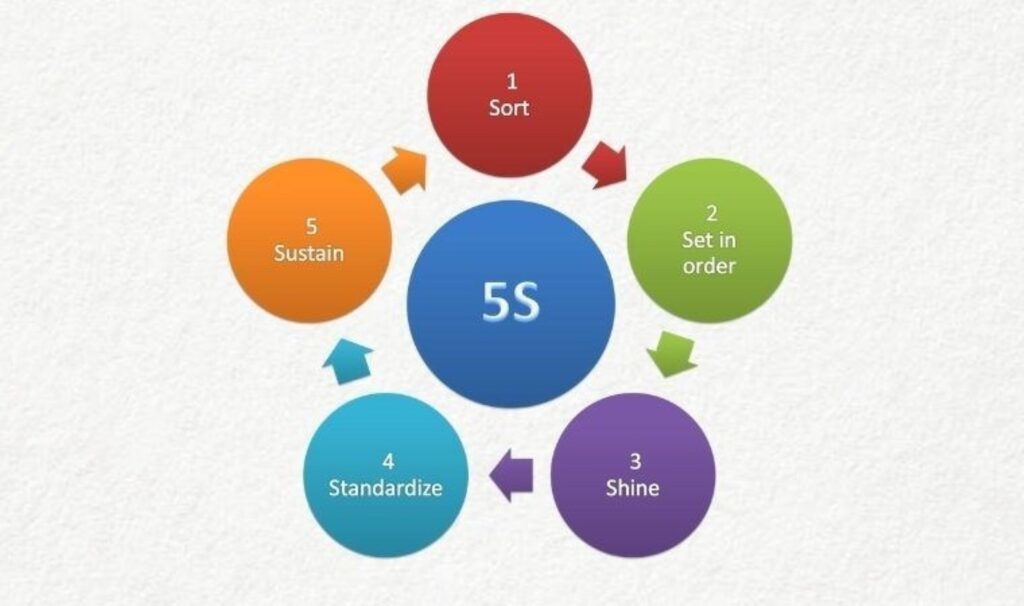 5S metodu nedir? 5S metodu ne anlama geliyor? 5S metodu nerelerde kullanılır? - Havadiskolik ...